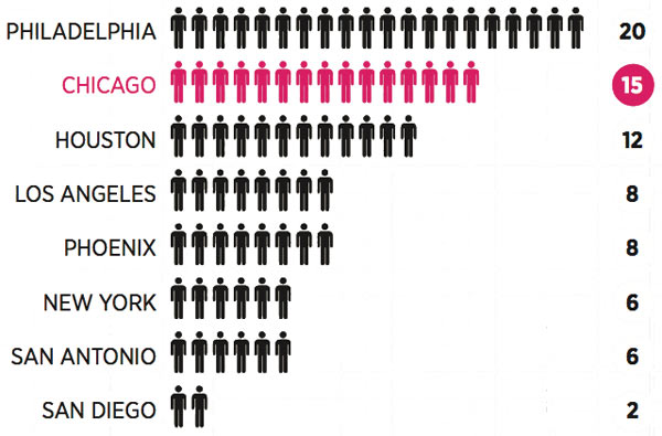 Gangs and Politicians: How Gang Crime Stacks Up – Chicago Magazine