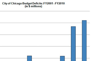 The Chicago City Budget Crisis: How We Got There in 5 Graphs – Chicago ...