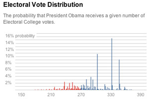 Probability, Fantasy Baseball, and FiveThirtyEight – Chicago Magazine