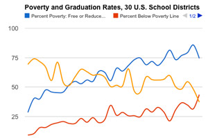 Poverty and Graduation Rates in Chicago and the U.S. – Chicago Magazine